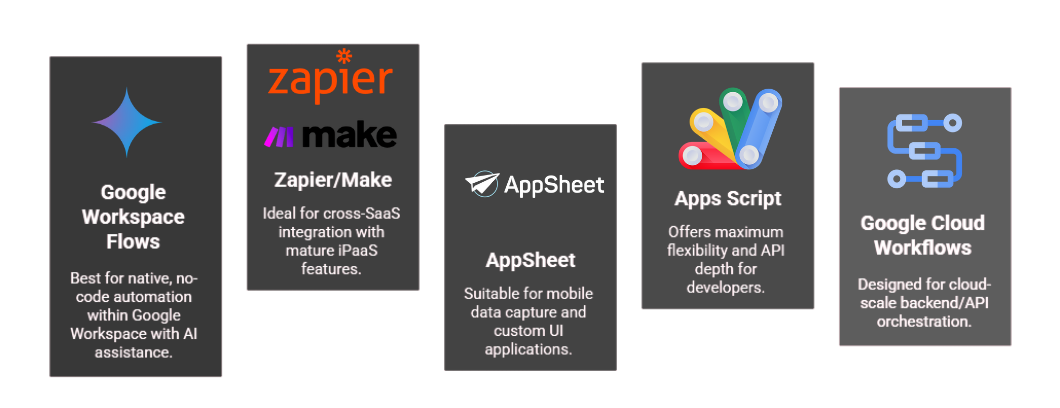 Google Workspace Flows: What It Is & How to Use It