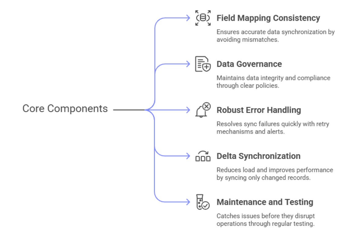 Salesforce Sap Integration Infographic Outlining Best Practices Including Field Mapping Data