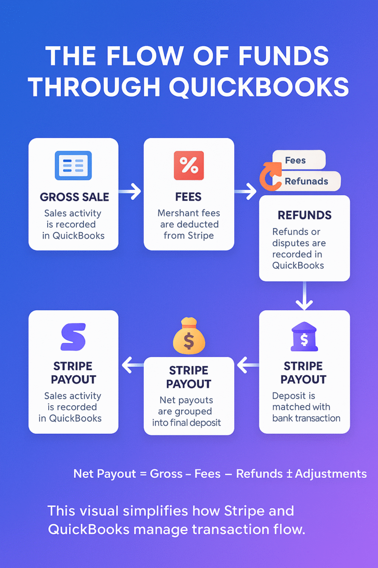 Stripe–QuickBooks Integration: Setup Guide (2025)
