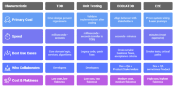 Test-Driven Development (TDD): Steps & Examples